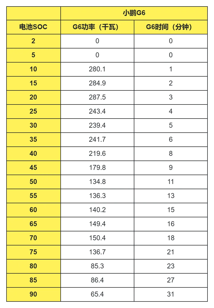 小鹏G6的800V超级充电到底有多快？